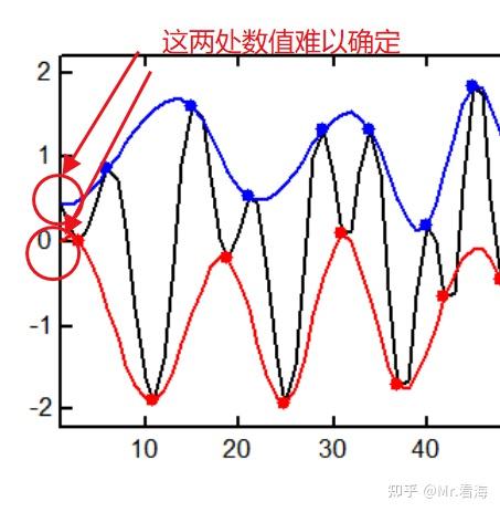 类EMD的“信号分解方法”横向对比详解，EMD，EEMD，CEEMD，CEEMDAN，ICEEMDAN，EWT，VMD优劣对比。附一行代码实现所有分解方法，7合1的MATLAB代码！ - 知乎