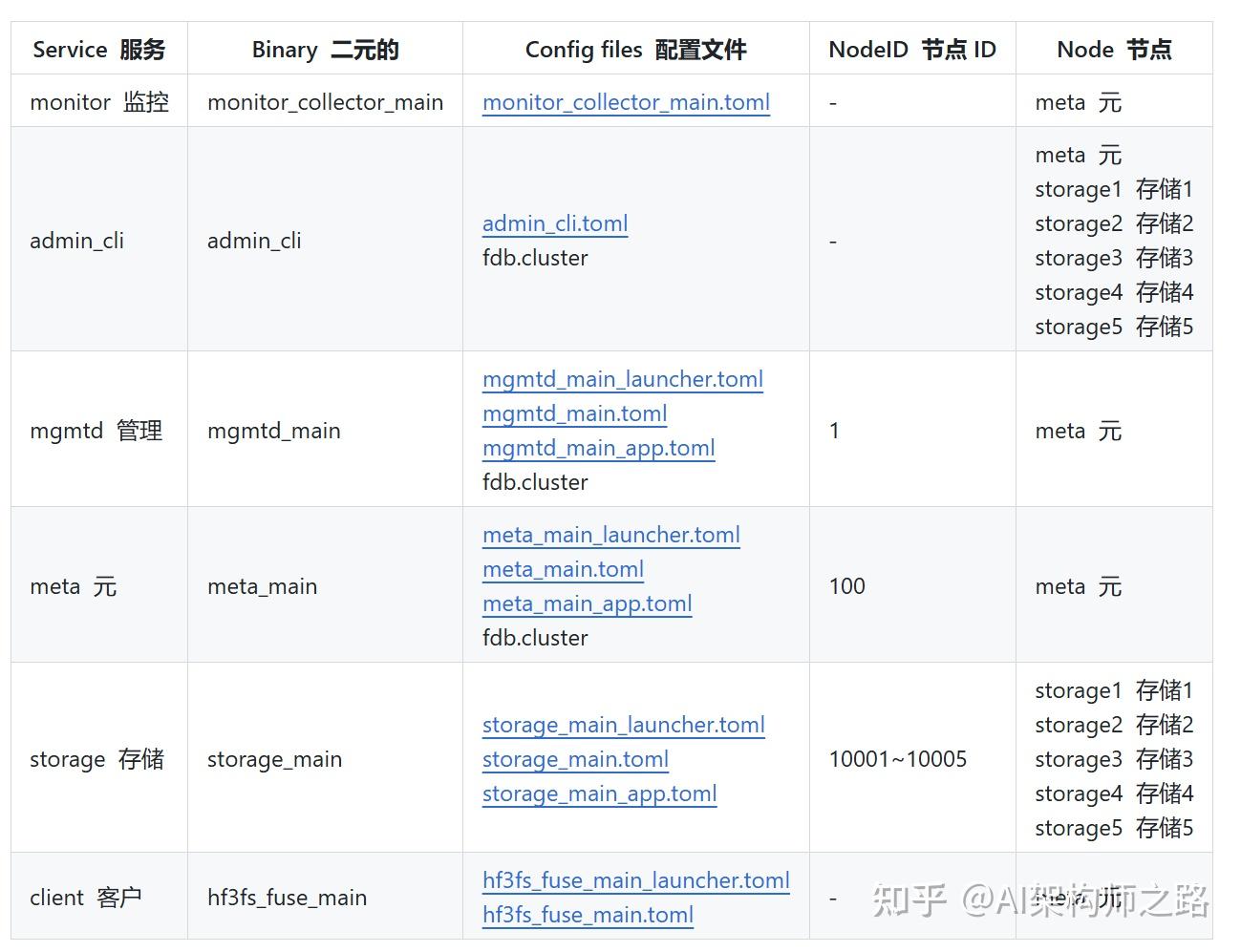 DeepSeek Fire-Flyer File System(3FS) - 知乎
