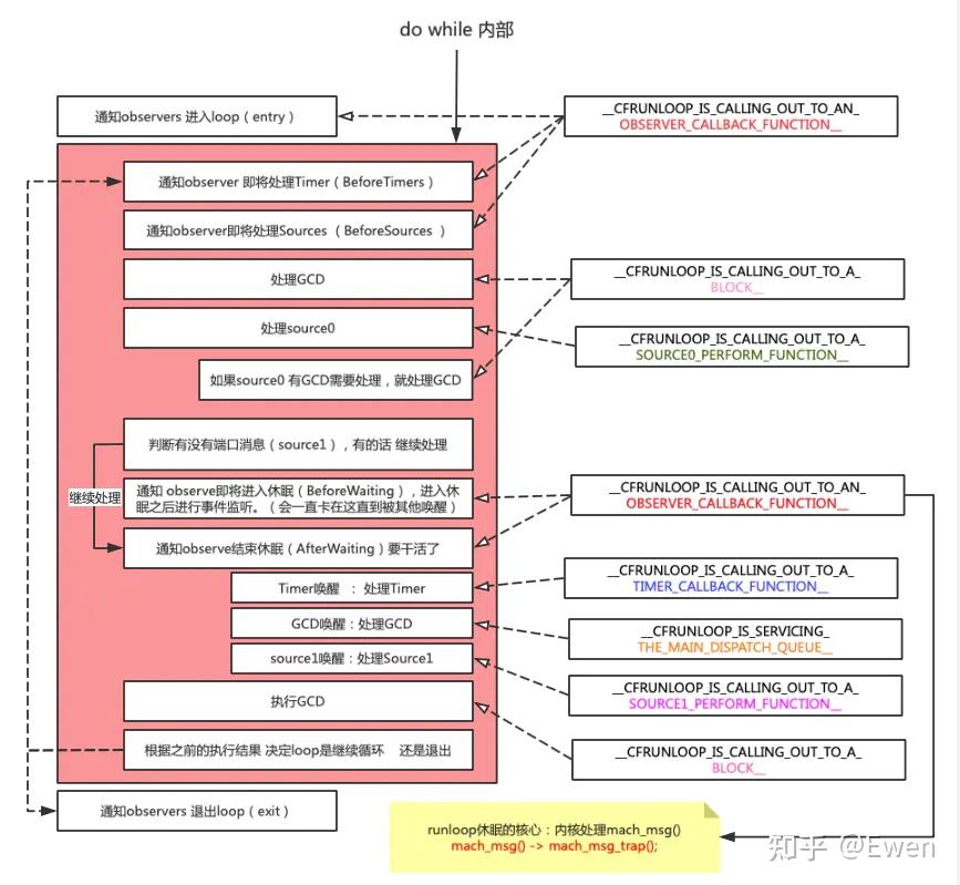 [Dev] RunLoop - 知乎
