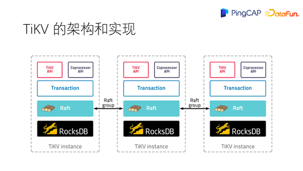 如何应对大数据量挑战？分布式事务型 KV 数据库 TiKV 的实现和实践 - 知乎
