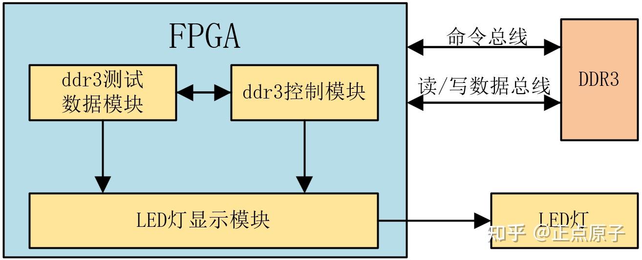 《ATK-DFPGL22G之FPGA开发指南》第三十八章 DDR3读写测试实验 - 知乎