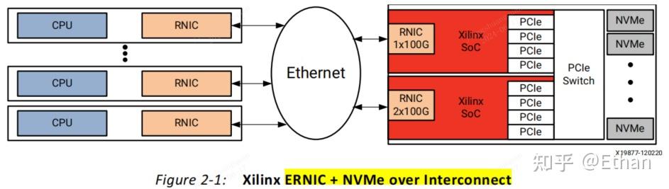 Xilinx Embedded RDMA Enabled NIC(ERNIC) - 知乎