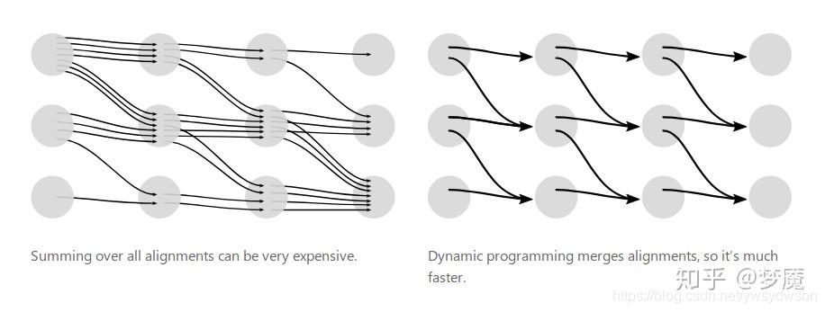 超详细讲解CTC理论和实战 - 知乎