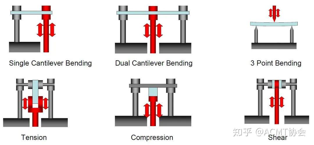 动态机械分析 (Dynamic Mechanical Analysis-DMA) 量测技术应用 - 知乎