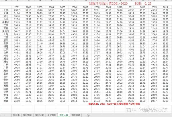 中国区域创新能力及5项一级指标效用值（2001-2020） - 知乎