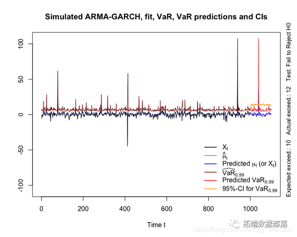 R语言用GARCH模型波动率建模和预测、回测风险价值 (VaR)分析股市收益率时间序列|附代码数据 - 知乎