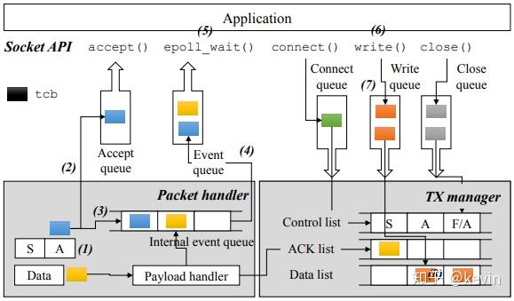 [NSDI'14] mTCP - 知乎