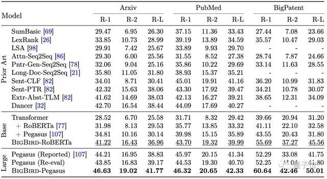 谷歌新模型突破BERT局限：NLP版「芝麻街」新成员Big Bird长这样 - 知乎