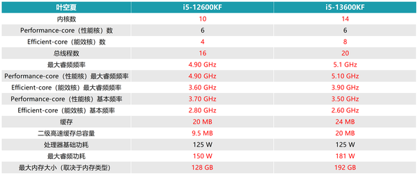 13600KF和12600KF游戏性能差距到底有多大？13600KF和12600KF该怎么选？ - 知乎