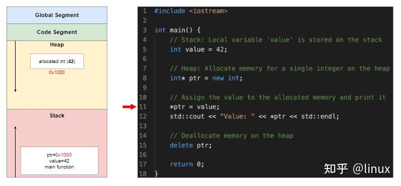 堆栈与堆（Stack vs Heap）：有什么区别？图文并茂拆解代码解析！ - 知乎