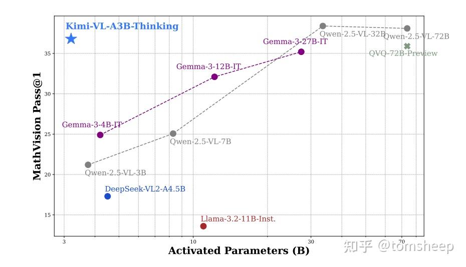 【论文解读】Kimi-VL：又小又强的开源视觉语言模型 - 知乎