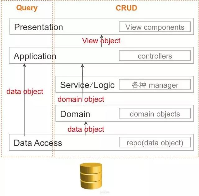 【实践篇】最全的【DDD 领域建模】小白学习手册（文末附资料） | 京东云技术团队 - 知乎