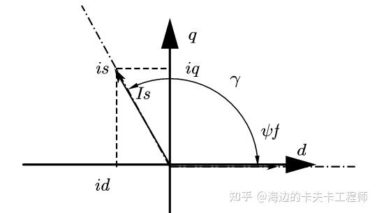 永磁同步电机最大转矩电流比（PMSM-MTPA）Simulink仿真教程 - 知乎