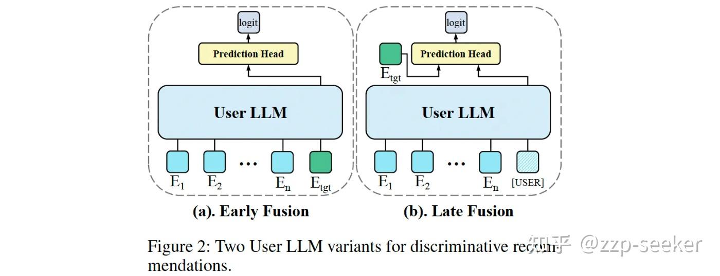 字节 LLM4Rec 工作《HLLM：用于序列推荐的分层大模型》 - 知乎