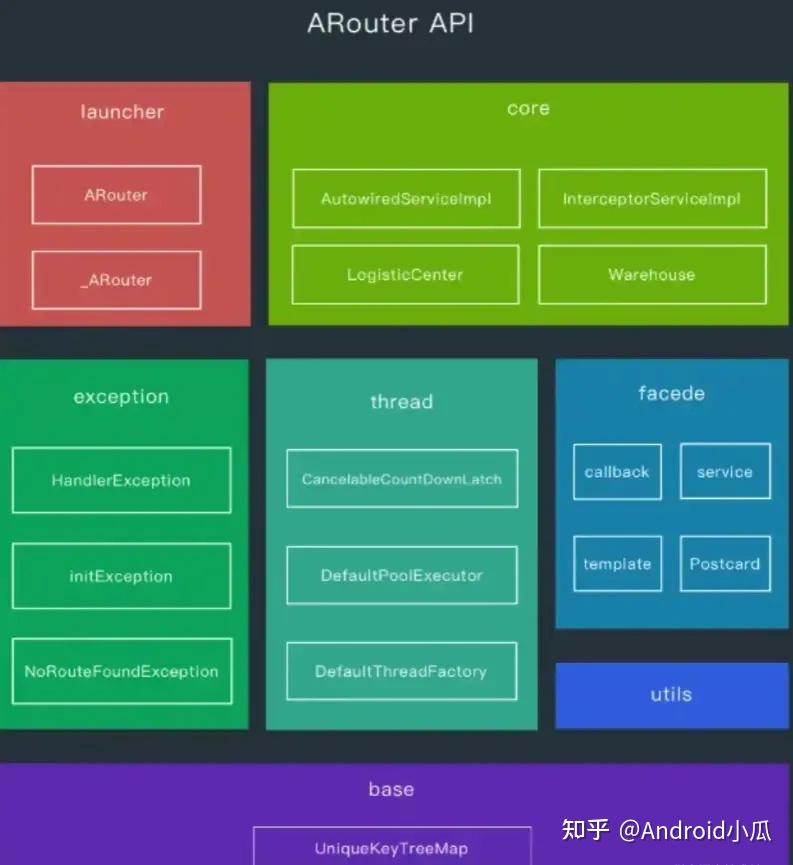 ARouter基本使用及原理分析 - 知乎