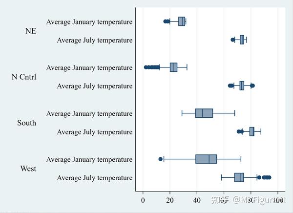 Stata学习：如何绘制箱型图 Boxplot ？ 知乎 
