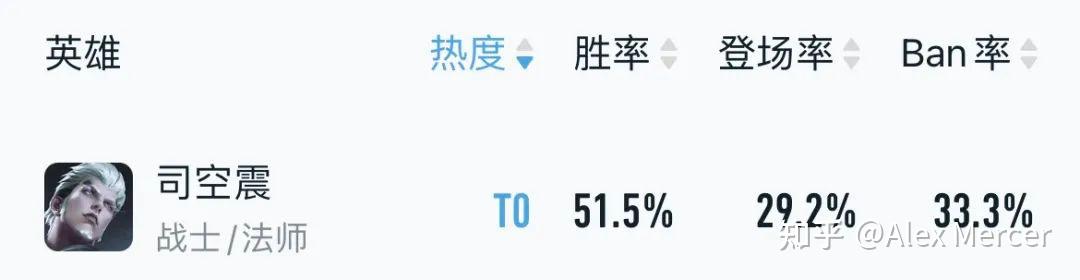 S39赛季仅开启1周：五路T0诞生，57胜率恶霸断档，反甲司空震起飞！ - 知乎