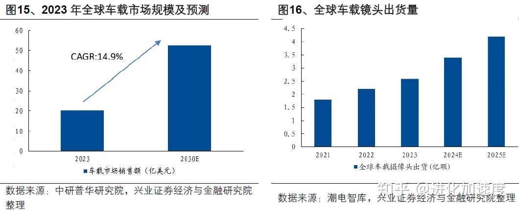 车载摄像头迎机遇,核心硬件CIS、镜头、SerDes芯片均受益 - 知乎