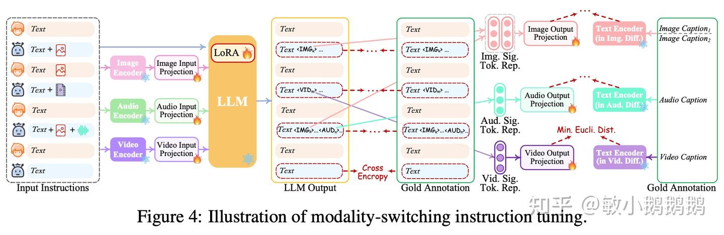 【论文解读之多模态大模型系列】——NExT-GPT: Any-to-Any Multimodal LLM - 知乎