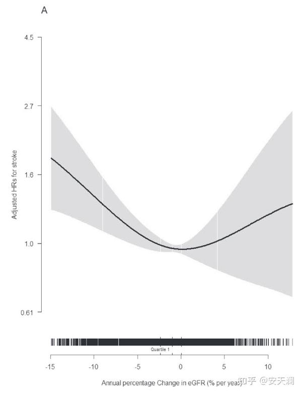 非线性关系的分析方法-限制性立方样条（Restricted cubic spline，RCS）以及 R 的实现 - 知乎