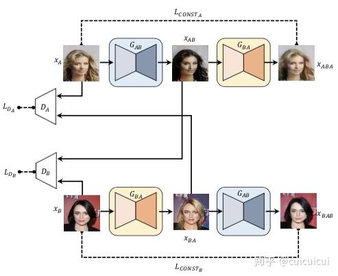 生成对抗网络系列(5)——CycleGAN,DiscoGAN,DualGAN - 知乎