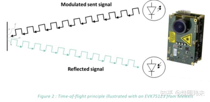 TOF技术全解读 - 知乎