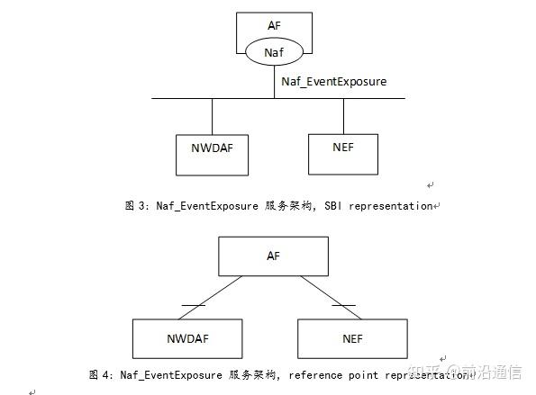 NWDAF网络架构和服务 - 知乎