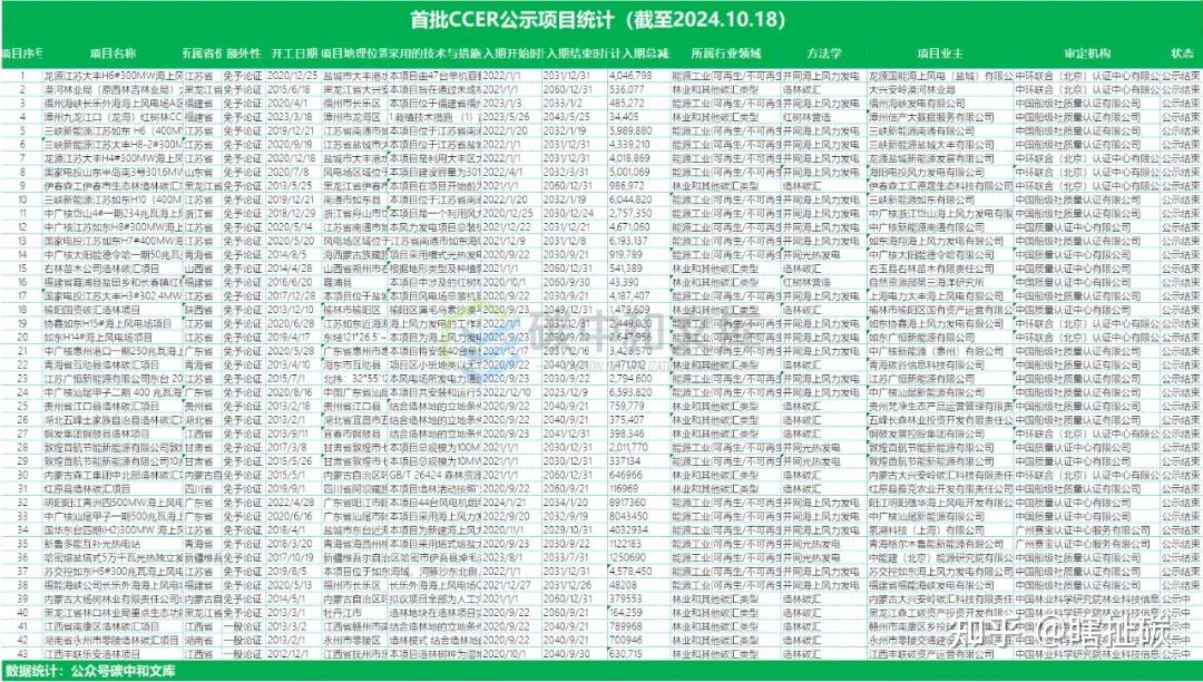 首批CCER项目公示结束，有17个项目进入下一个阶段！附项目设计文件 - 知乎