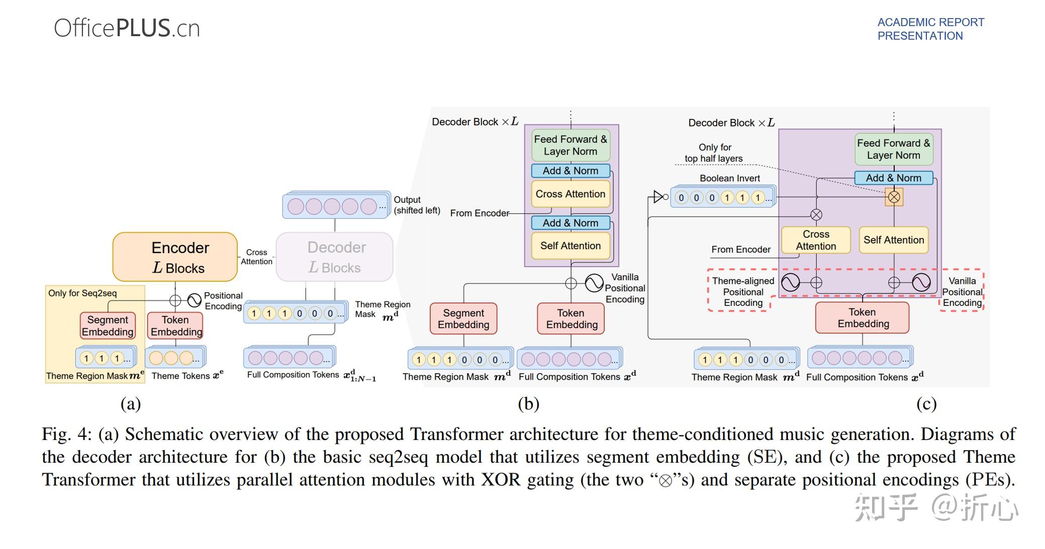 一些文章：Theme Transformer: Symbolic Music Generation with Theme-Conditioned Transformer - 知乎