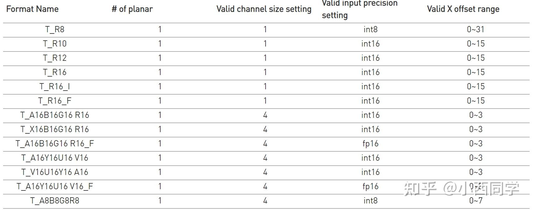 NVDLA中数据的精度转换及在memory中的mapping方式 - 知乎