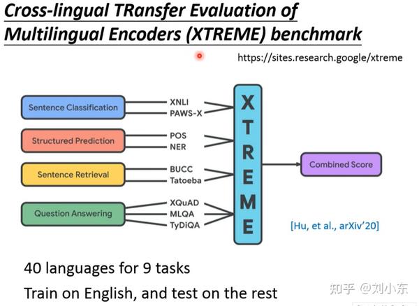 人类语言处理（李宏毅，Multiligual Bert) - 知乎