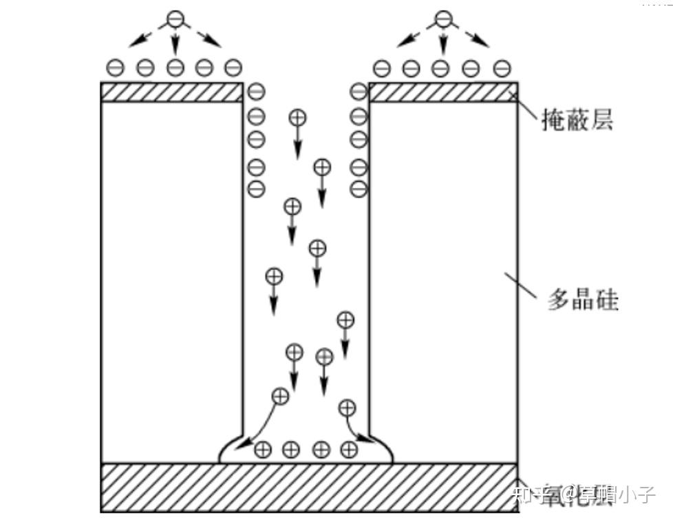 Dry etch常见profile类型、产生原理及相关改善方法 - 知乎