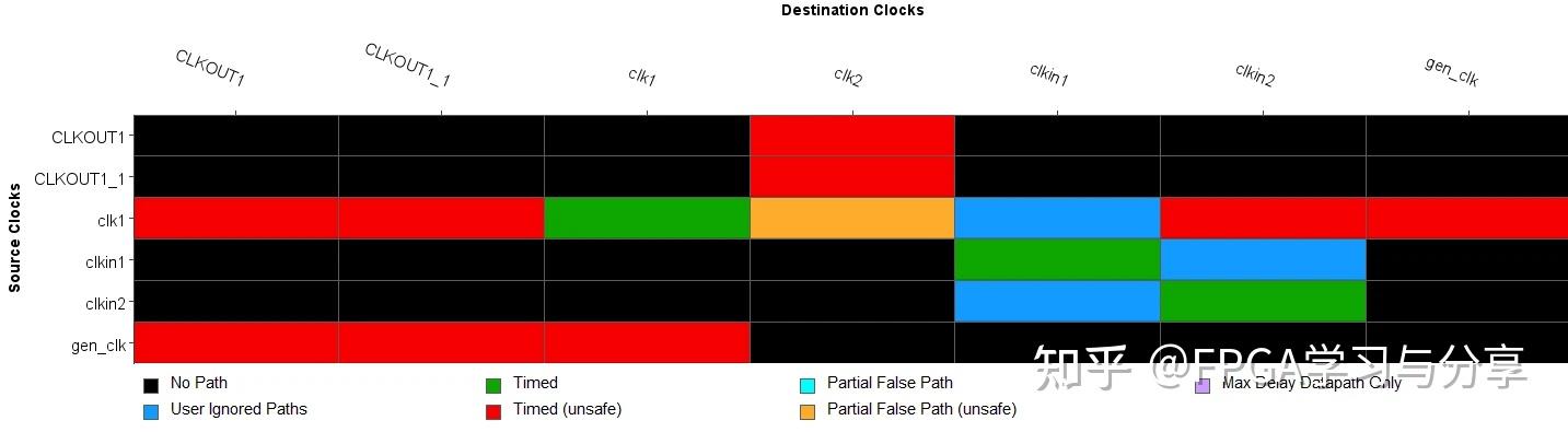 时序约束进阶六：Set_Clock_Groups详解 - 知乎