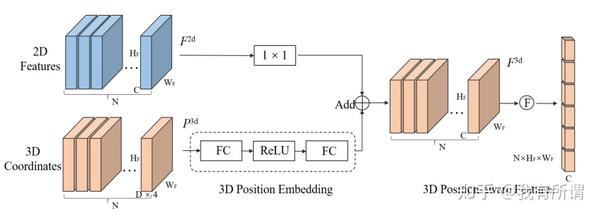 PETR: Position Embedding Transformation for Multi-View 3D Object Detection复现的一些注意点 - 知乎