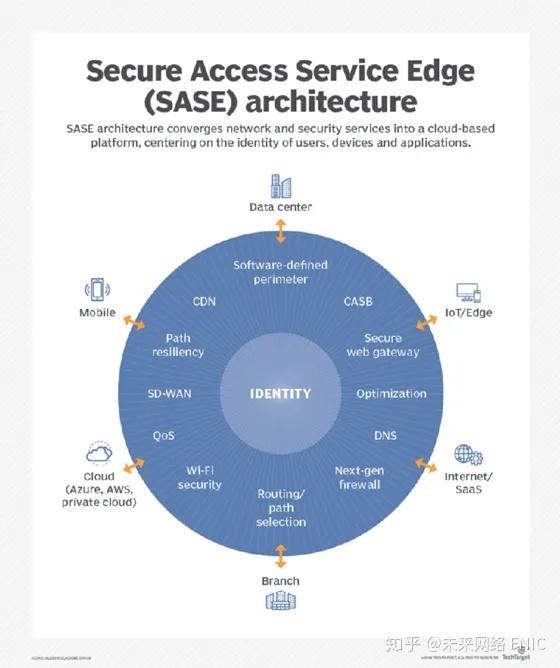 SASE：一个集万千功能于一身的服务 - 知乎