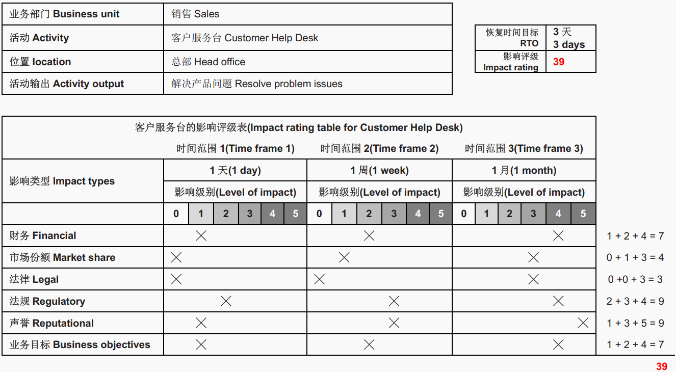 业务影响分析(BIA)示例 - 知乎