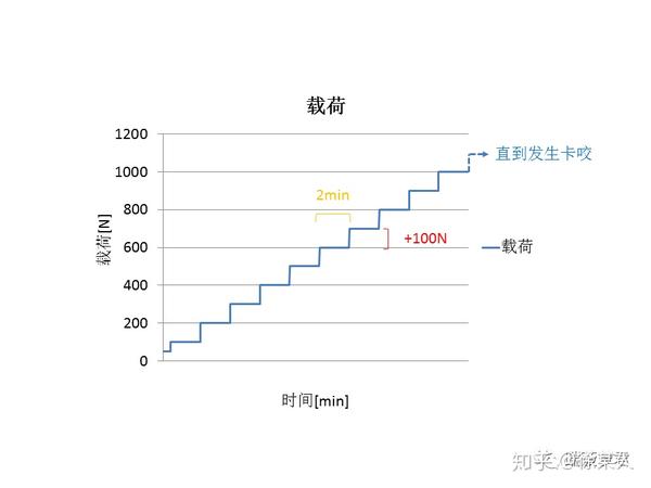 【转】润滑脂极压性能测定法（ASTM D5706;SH/T 0784-2006 ） - 知乎