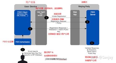 通用认证框架（UAF，Universal Authentication Framework） - 知乎