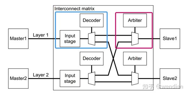 AHB5总线入门（一）：握手与总线互连 - 知乎