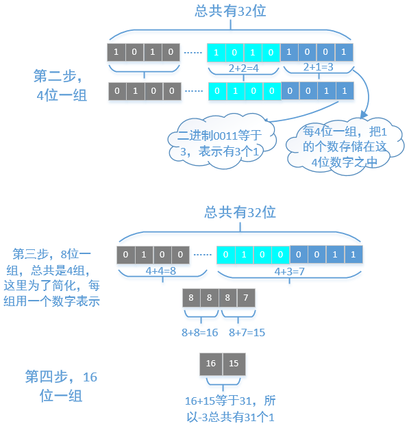 二进制中1的个数的18种解法 - 知乎