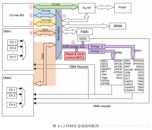 STM32 结构 - 知乎