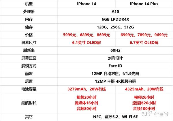 iPhone14 和 iPhone14plus 之间怎么选？