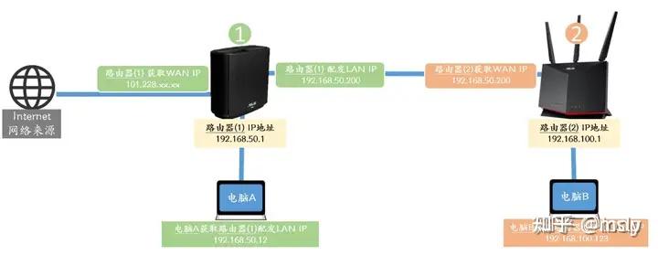 家庭路由器组网及IP地址-路由器不同网段互访 - 知乎