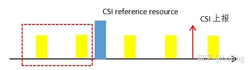 5G-NR-3GPP协议学习（一）：CSI参考资源-CSI reference resource - 知乎
