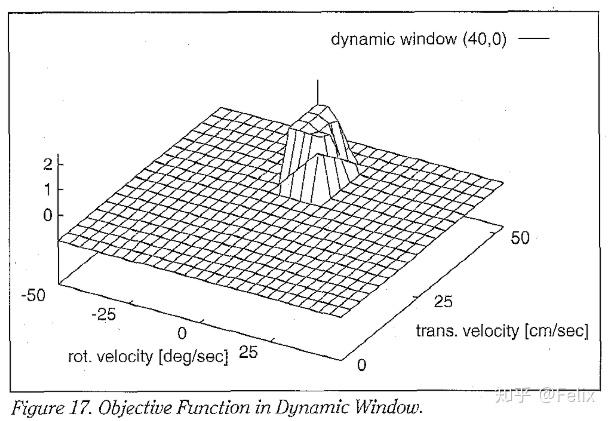 The Dynamic Window Approach to Collision Avoidance - 知乎