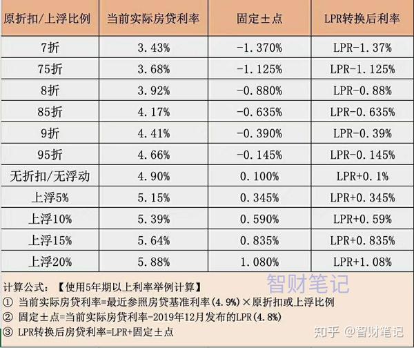 LPR和固定利率怎么选？你想知道的都在这里了，业内人士告诉你答案哦 - 知乎