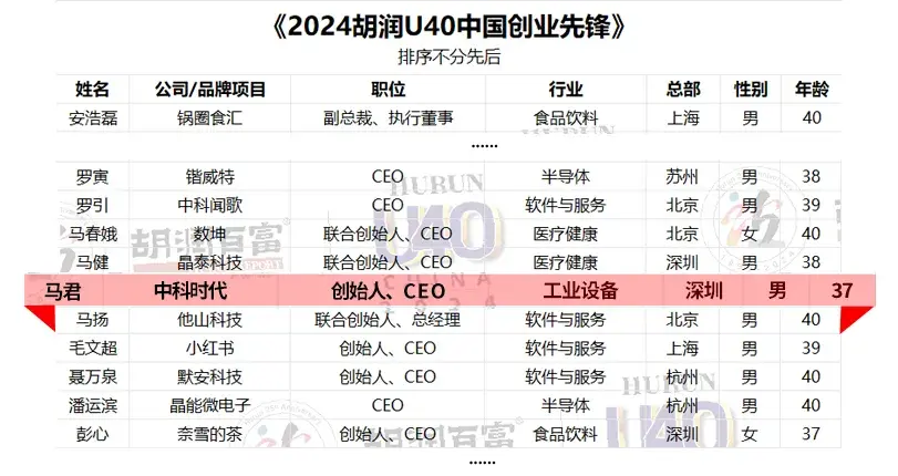 《2024胡润U40中国创业先锋》重磅发布：中科时代创始人、CEO马君登榜！ - 知乎