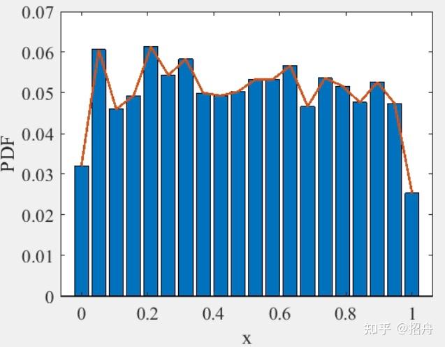 Matlab画概率密度函数Probability Density Function - 知乎
