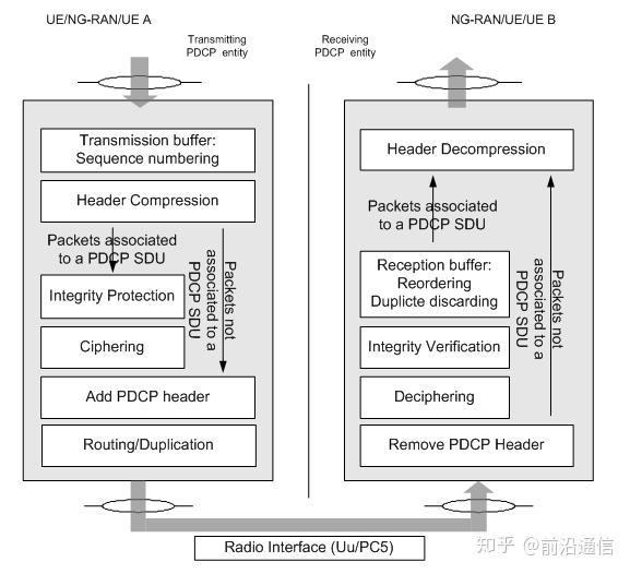 NR PDCP规范及作用 - 知乎