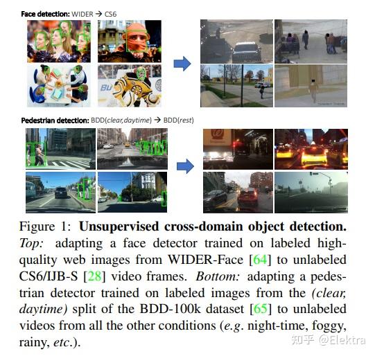 【领域自适应目标检测】论文及代码整理 - 知乎
